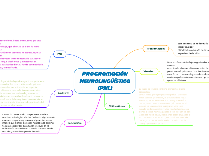 Programación Neurolingüística (PNL) - Mind Map